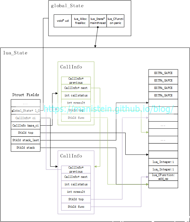 构建Lua解释器Part1：虚拟机的基础--Lua基本数据结构、栈和基于栈的C函数调用的设计与实现