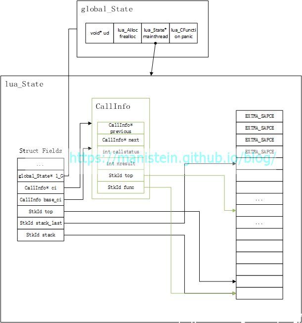 构建Lua解释器Part1：虚拟机的基础--Lua基本数据结构、栈和基于栈的C函数调用的设计与实现